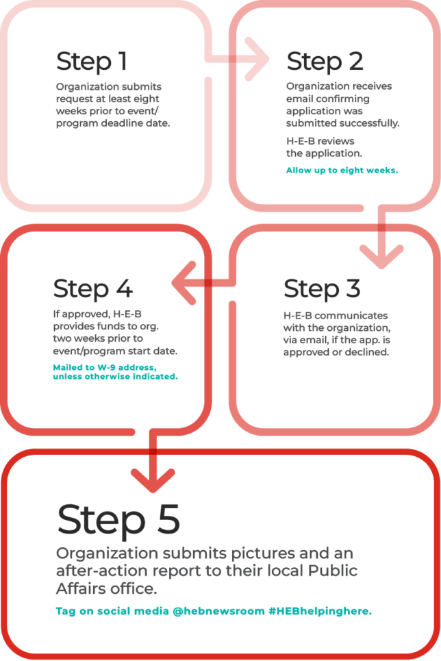 H-E-B | Apply for Support