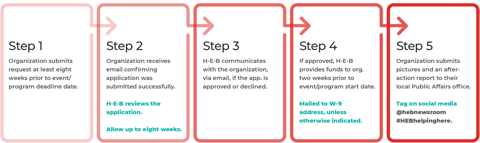 H-E-B | Apply for Support